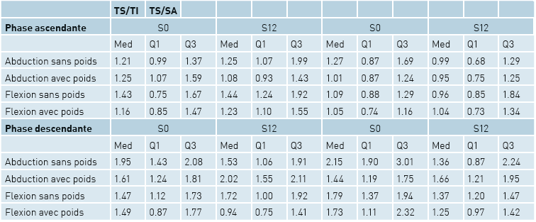 Tableau 2 – SEMS-journal